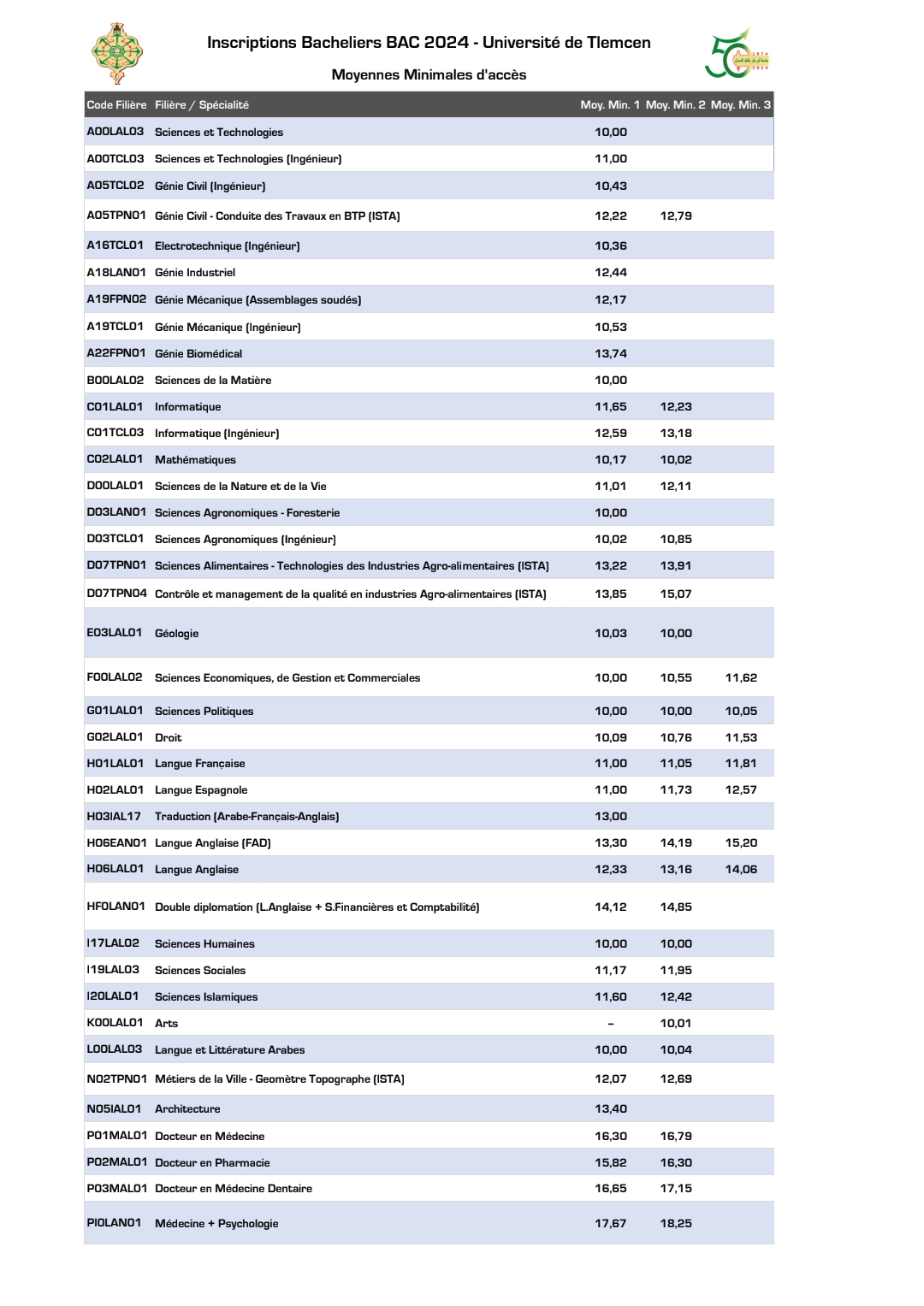 المعدلات الدنيا النهائية للتسجيل | جامعة أبي بكر بلقايد تلمسان